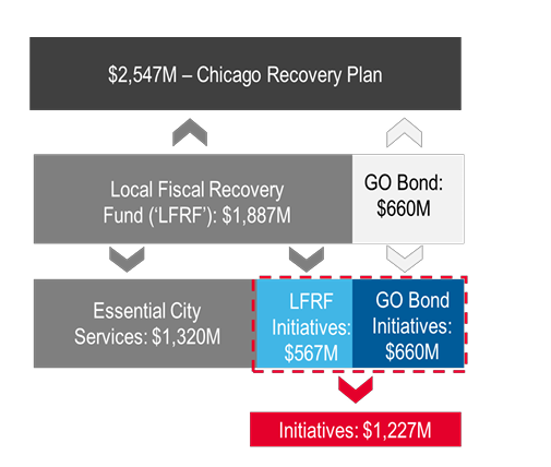 Tracking Chicago’s Recovery Plan Spending – Amanda Kass